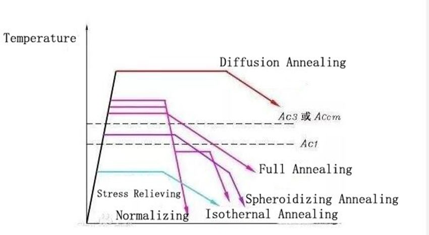 Can You Distinguish The Quenching Tempering Normalizing And Annealing ...